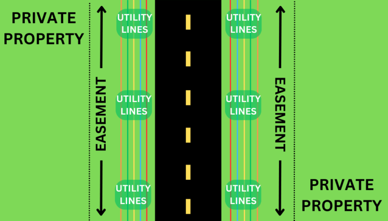Easements Can Be Easy: Right-of-Way and Utility Easements – Heneghan ...